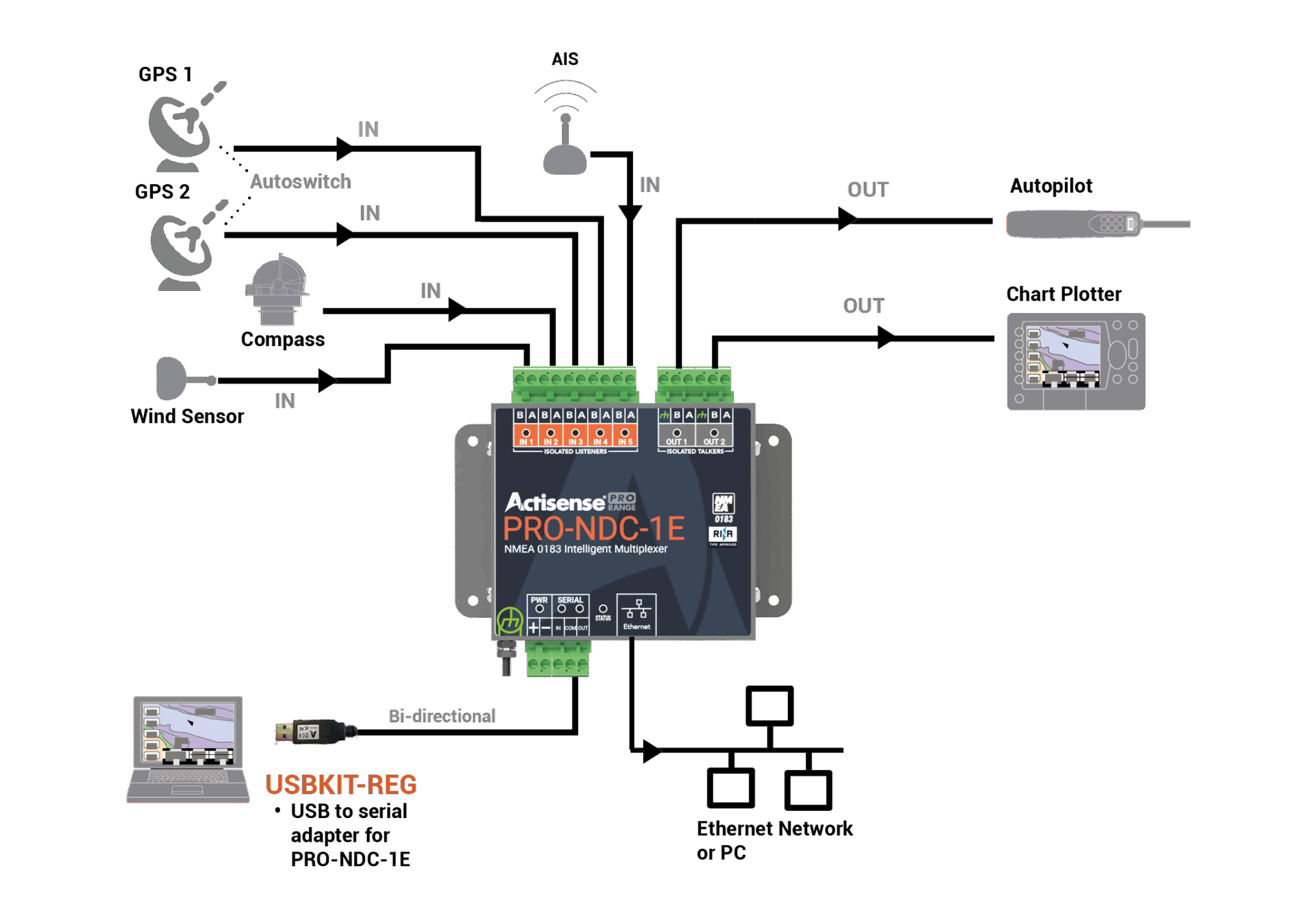 PRO-NDC-1E NMEA 0183 Multiplexer | Actisense NMEA Specialist