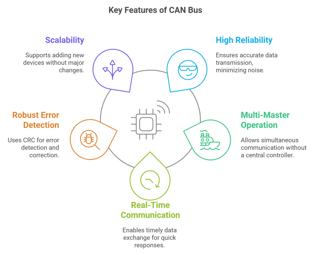 What is CAN Bus and how does it work? - Actisense