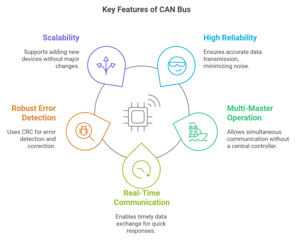 What is CAN Bus and how does it work? - Actisense
