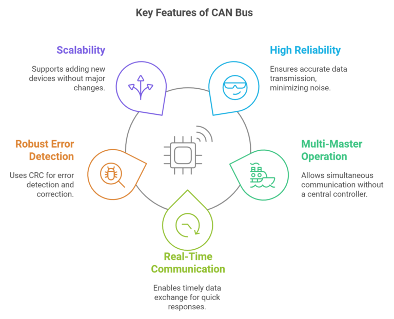 What is CAN Bus and how does it work? - Actisense